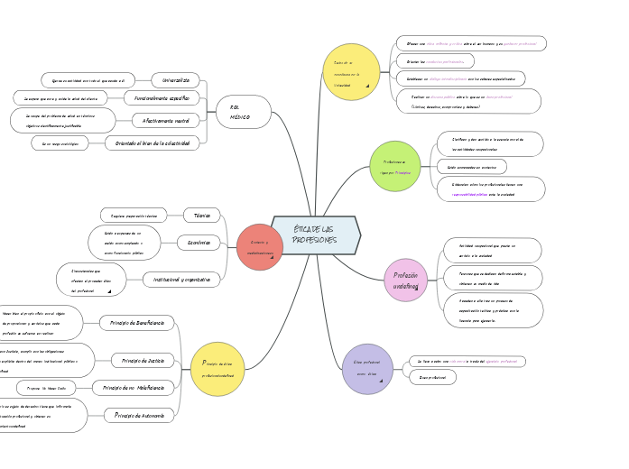 ÉTICA DE LAS PROFESIONES - Мыслительная карта